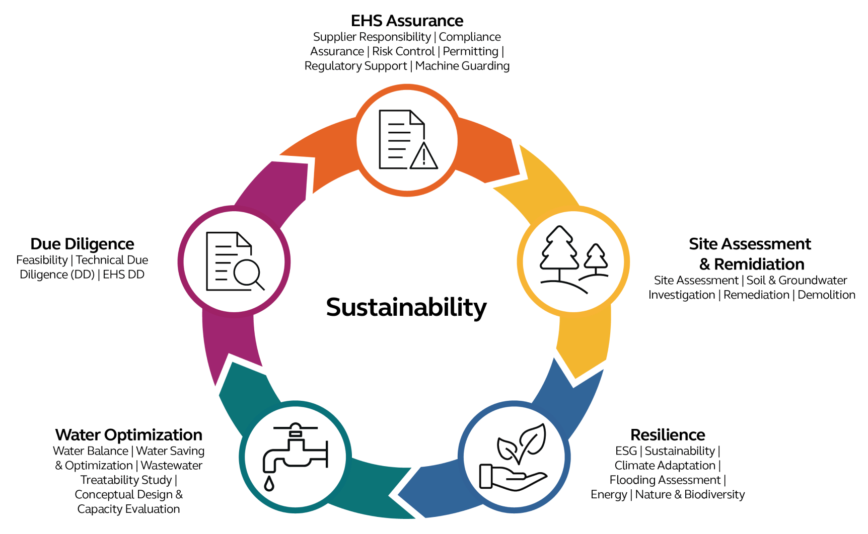 PSCI Audit by Arcadis for APAC Region | Arcadis
